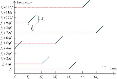 Figure 2 From Adaptive Clutter Suppression In Randomized Stepped Frequency Radar Semantic Scholar