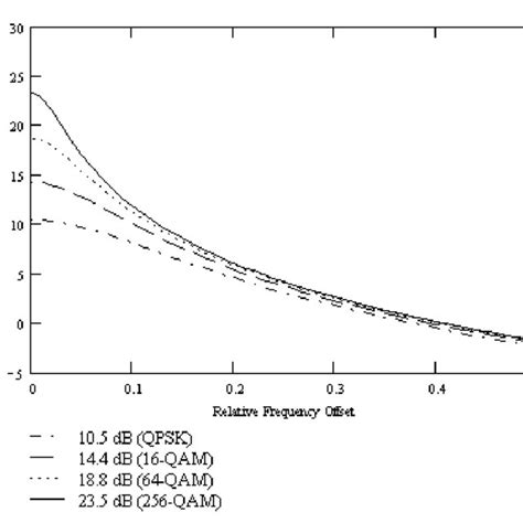 Snr Versus Frequency Offset ε Download Scientific Diagram