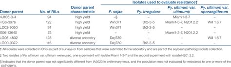 Summary Of The Six Soybean Nested Association Mapping Soynam Download Table