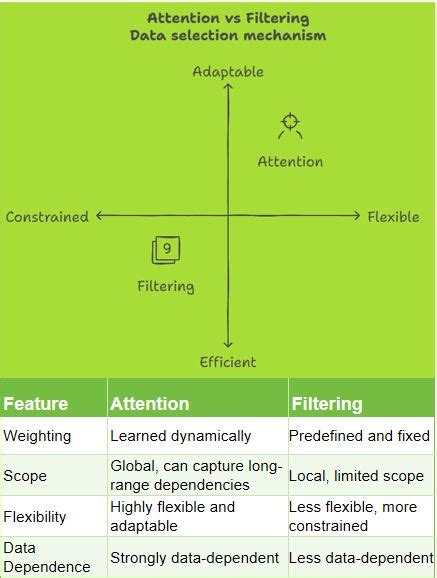 Datascience Machinelearning Ai Attention Filtering Deeplearning