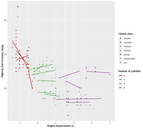 Data Visualisation Using Ggplot2scatter Plots Geeksforgeeks