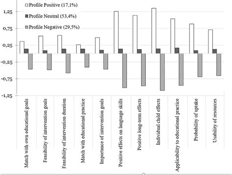 Graphical Representation Of The 3 Profile Solution For Download