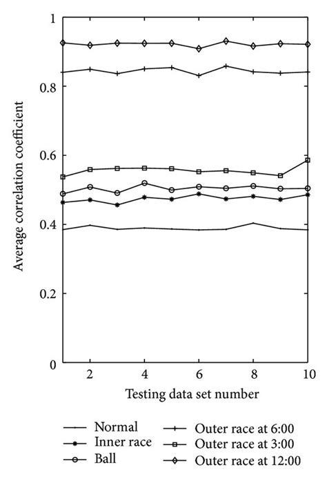 Detection Results Of Data Set B With An Outer Fault Located At 1200