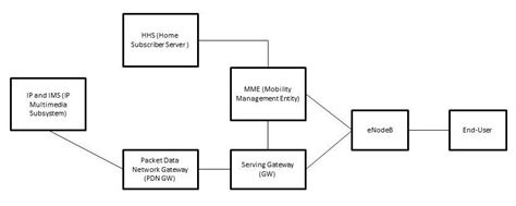 The Evolved Packet Core Arquitecture Adapted From Download Scientific Diagram