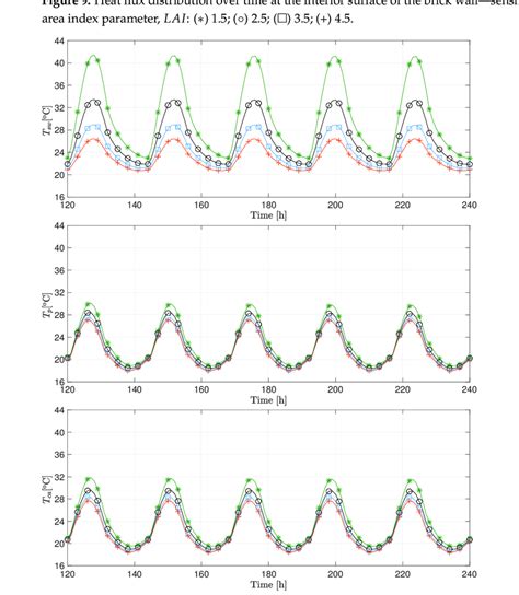 Facade Surface Temperature T Sw Above Plant Temperature T P In The Download Scientific