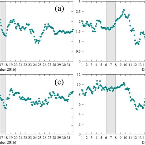 A And B Significant Wave Height Hs And C And D The Local Wind Download Scientific Diagram