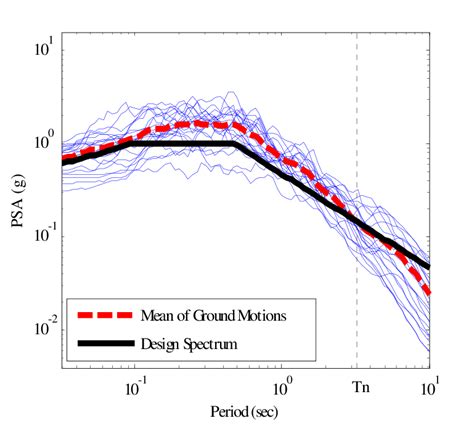 Pseudo Spectral Acceleration With 5 Damping For 22 Earthquake Events