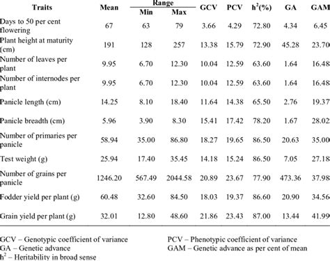 estimation of variability parameters for yield and yield components in