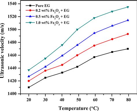 Variation Of Ultrasonic Velocity With Temperature At Various