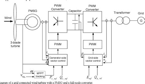 Figure 1 From Impact Of Wind Shear And Tower Shadow Effects On Power