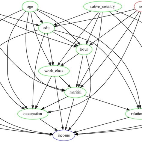Causal Graph For Adult Dataset The Red Node Represents The Protected Download Scientific