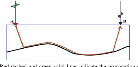 Figure 1 From Waveform Parsimonious Refraction Interferometry