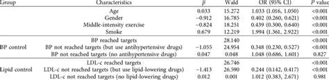 Binary Logistic Regression Analysis Of Cvd Innuencing Factors Download Scientific Diagram