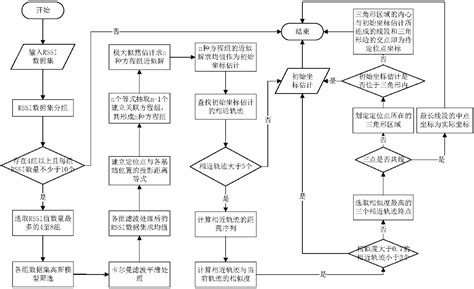 Indoor Positioning Method Based On Rssi Ranging And Trajectory