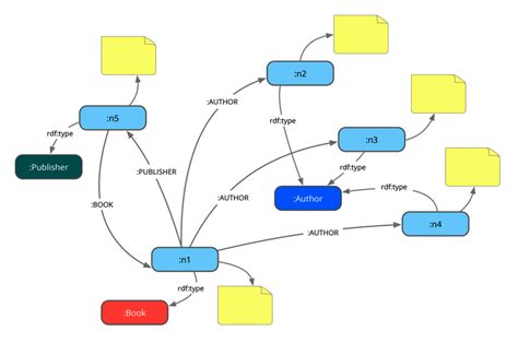 Modeling The Book Graph Exploring Graphs With Elixir Book