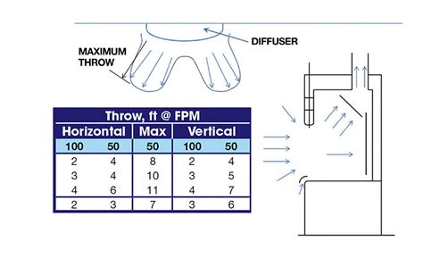 An Unsettled Science Finding The Design Basis For Vav Fume Hood