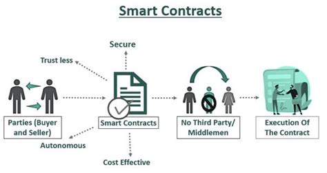 how smart contracts can power the future of business