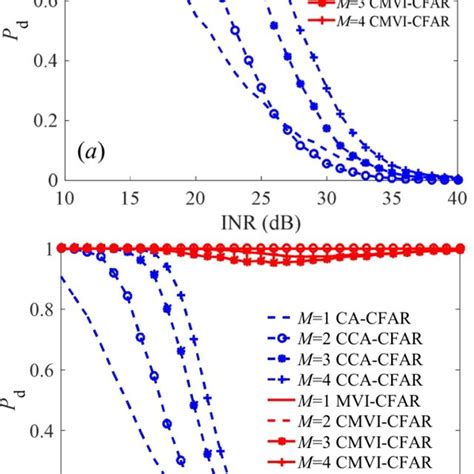 Pd Versus Inr Of The Cmvi‐cfar And Cca‐cfar Using Measured Sonar Data