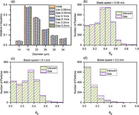A Powder Size Distribution Before And After Spreading In The Vacuum