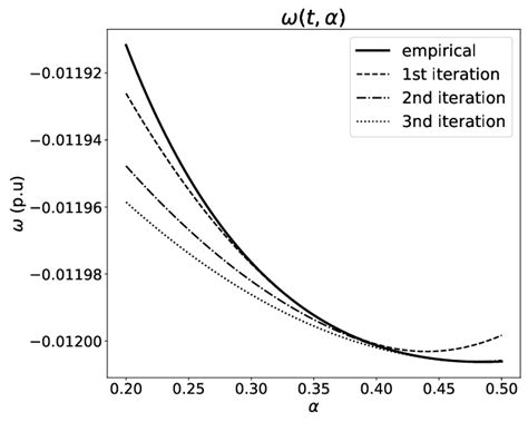 The Continuous Curve Is A Plot Of The Empirical Function ωt α At T Download Scientific