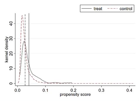 Kernel Density Distribution Of Propensity Scores Before Download Scientific Diagram