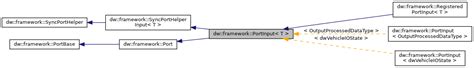Compute Graph Framework Sdk Reference Dwframeworkportinput Class Template Reference