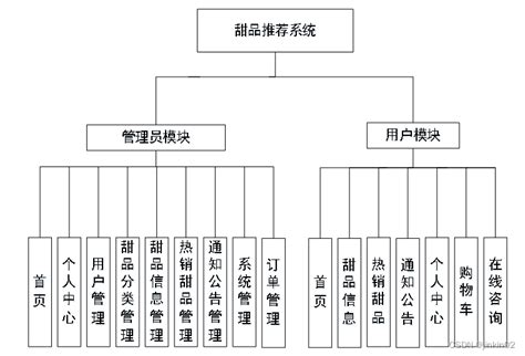 Javaphpnodejspython基于协同过滤算法的甜品推荐系统【2024年毕设】 Csdn博客