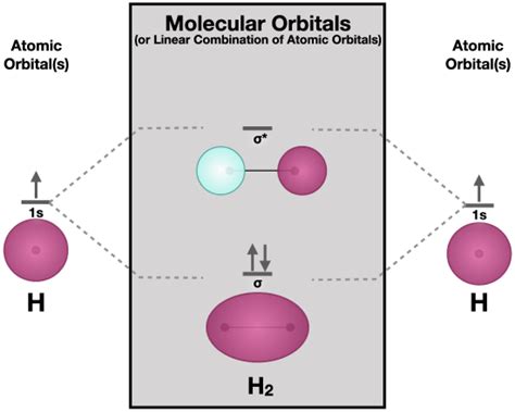 Atomic Orbitals Vs Molecular Orbitals