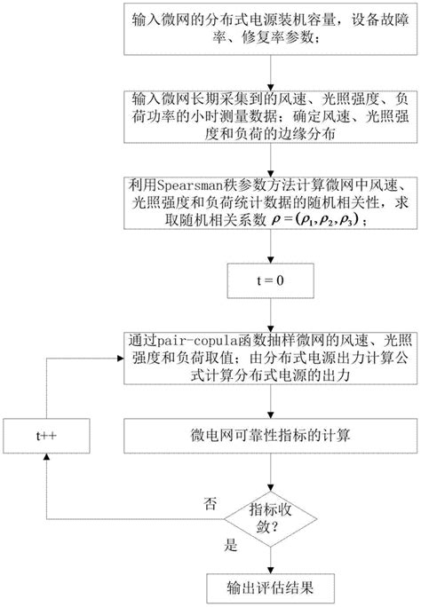 Micro Grid Reliability Evaluation Data Sampling Method Based On Pair
