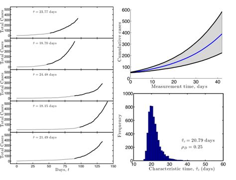 Stochastic Realizations Of A Seird Epidemic Include Substantial