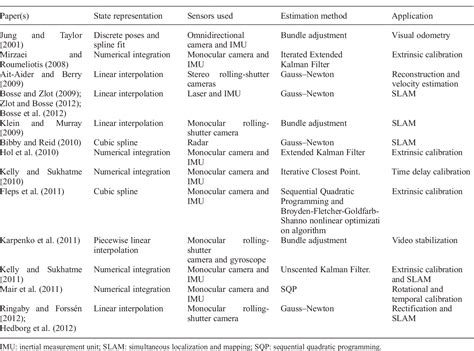 Table 1 From Continuous Time Batch Trajectory Estimation Using Temporal Basis Functions