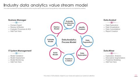 Industry Data Analytics Value Stream Model Business Analysis