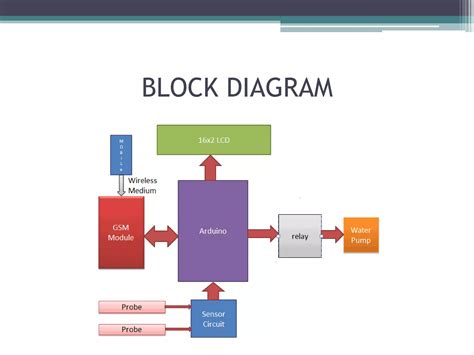 Its Final Ppt Arduino Ppt