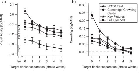 Figure 3 From Crowding And Visual Acuity Measured In Adults Using