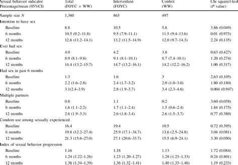 Rate Of Sexual Behavior Condom Use And Index Of Sexual Behavior Download Scientific Diagram