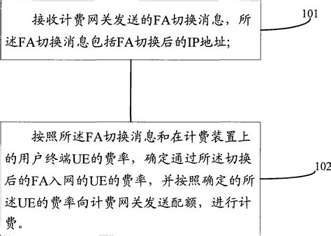 Accounting Method Accounting Apparatus Accounting Gateway And