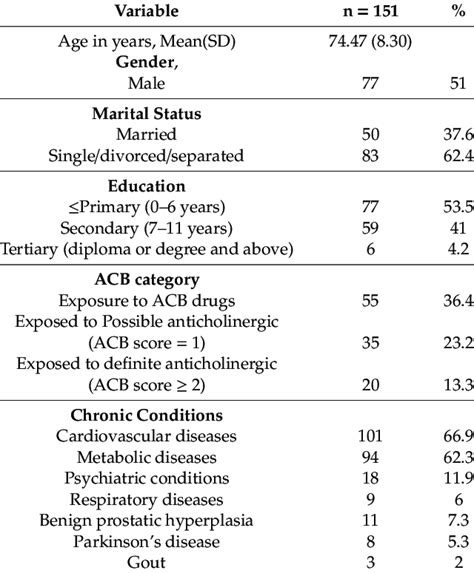 Characteristics Of Participants ACB Anticholinergic Cognitive Burden Download Scientific