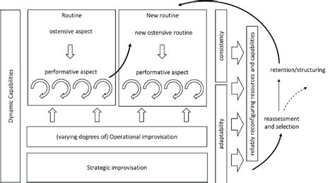 A Duality Model Of Dynamic Capabilities Download Scientific Diagram