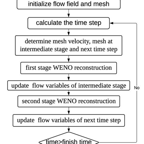 Flow Chart Of High Order Ale Gas Kinetic Scheme Download Scientific Diagram