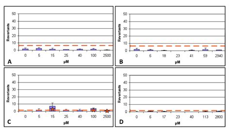 Figure S3 Ames Test Performed On S Typhimurium Ta98 Strains For Download Scientific Diagram