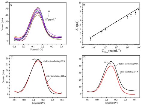 A Polyamidoamine Based Electrochemical Aptasensor For Sensitive