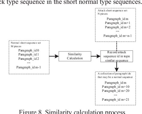 Figure 1 From Host Intrusion Detection Method Based On Short Sequence Of System Call Semantic