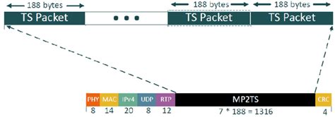Encapsulation Of Mpeg2 Ts Over Rtp Download Scientific Diagram