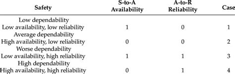 Safety Perspective To Cps Dependability Download Scientific Diagram