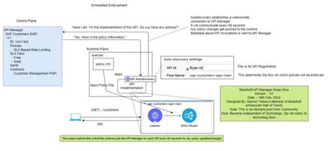 Mulesoft Integration Academy On Linkedin Mulesoft Salesforce