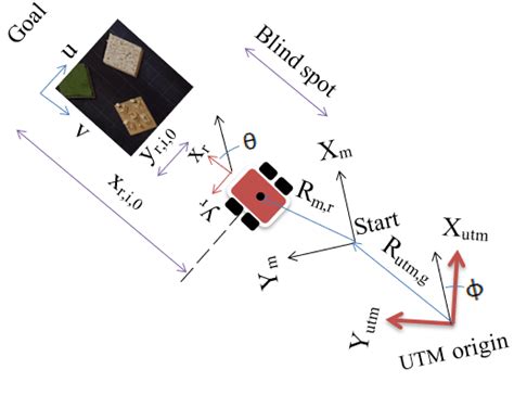 Localization Navigation And Path Following Strategy Download