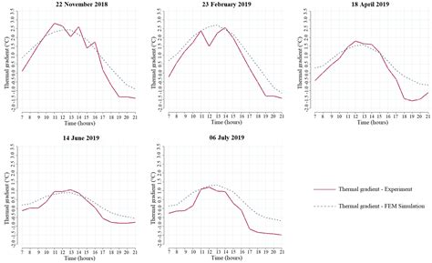 Long Term Numerical Analysis Of Subsurface Delamination Detection In
