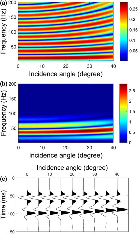 Estimations Of A Pp Reflection Coefficients Versus Frequency B The Download Scientific