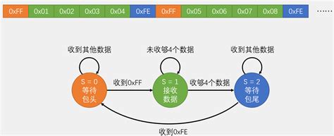 STM USART串口 烟儿公主 博客园