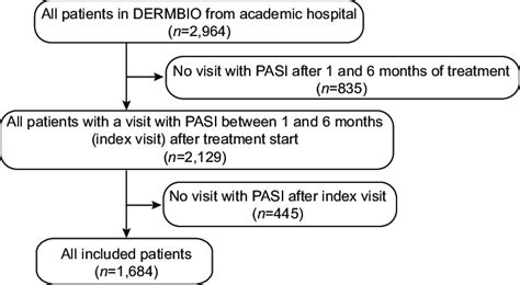 Flowchart Of Patient Selection Pasi Psoriasis Area And Severity Index Download Scientific